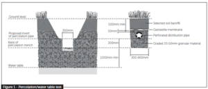 Drainage Field Sizing for Sewage Treatment Plants - The Build Chain